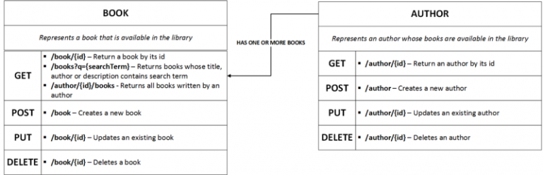 Visualising complex APIs using API Map - Leonid Mamchenkov
