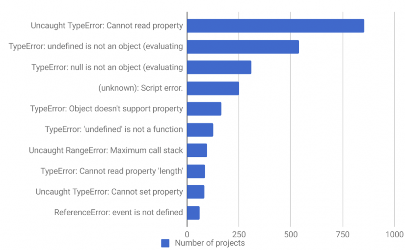 Top 10 Javascript Errors Leonid Mamchenkov