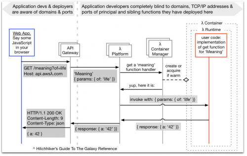 A Serverless Sequence Diagram - Blog of Leonid Mamchenkov