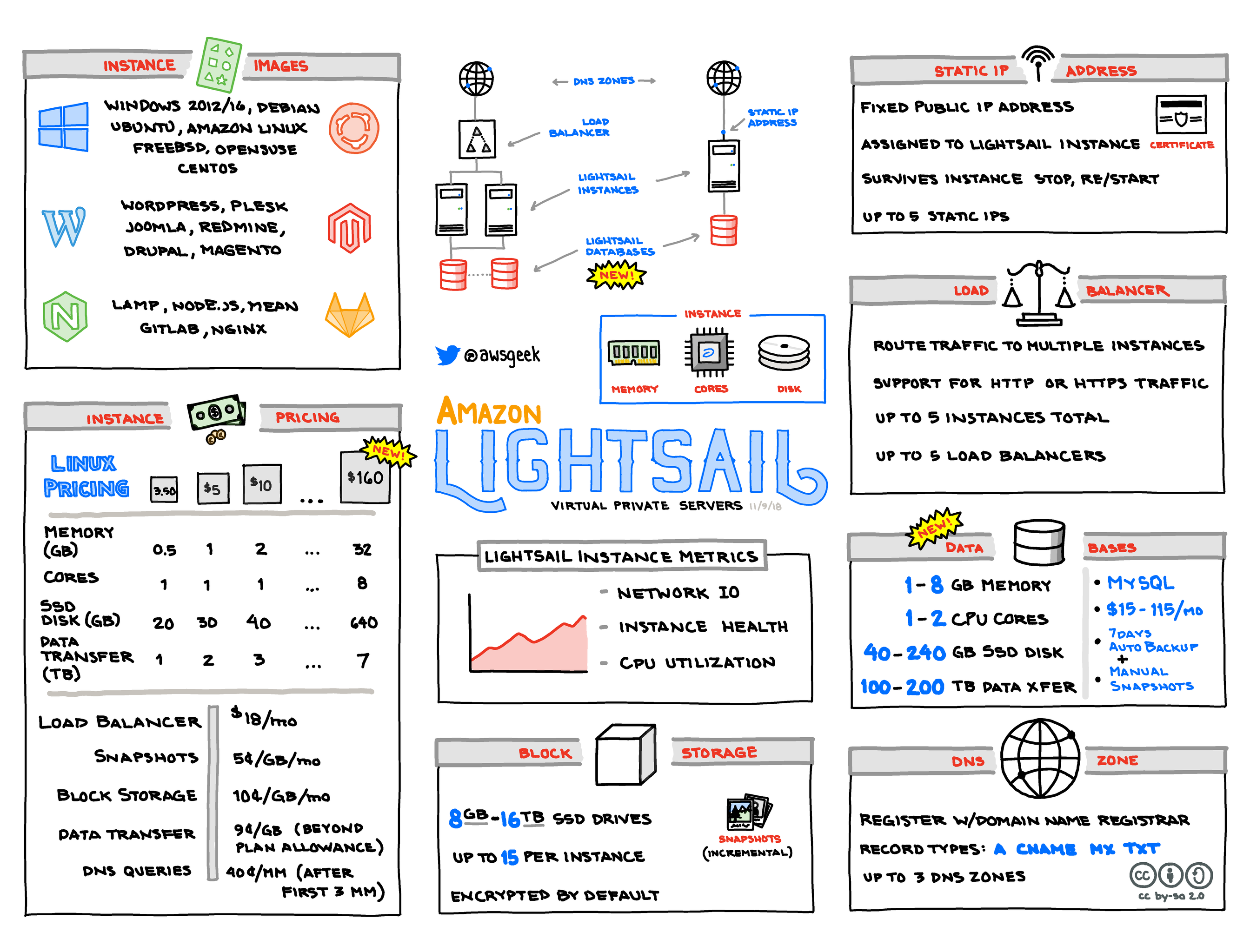 Cloud Diagrams & Notes - Leonid Mamchenkov