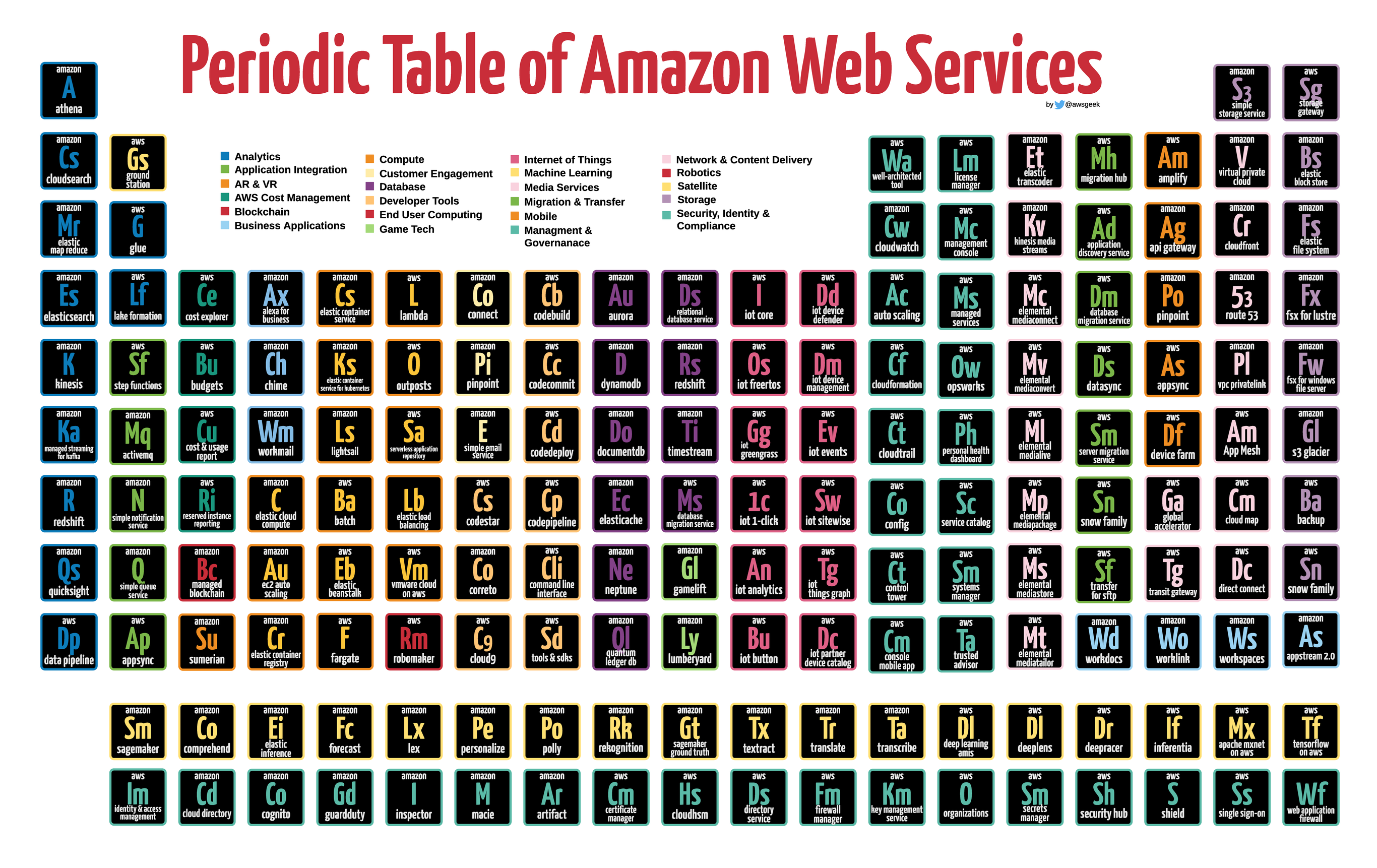 Periodic Table of Amazon Web Services - Leonid Mamchenkov