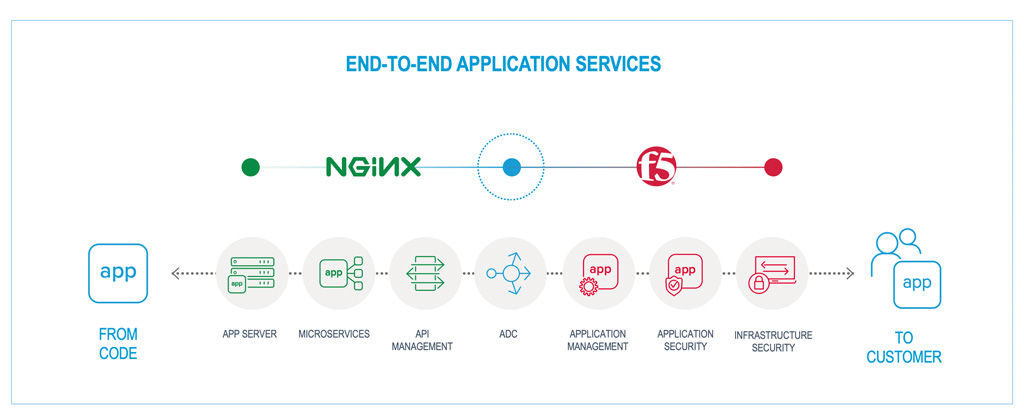 F5 Acquires Nginx Leonid Mamchenkov
