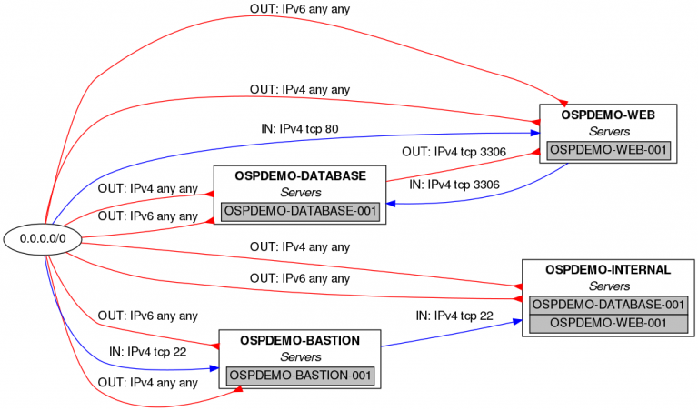 Ansible + AWS + GraphViz = aws-securitygroup-grapher - Leonid Mamchenkov